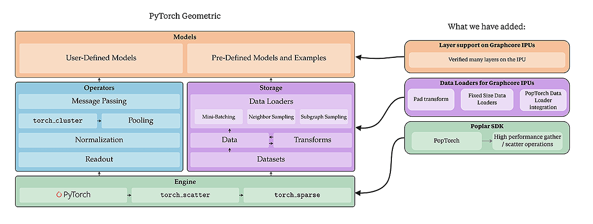 Accelerating PyG on IPUs: Unleash the Power of Graph Neural Networks